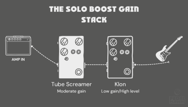 Overdrive vs Distortion vs Fuzz: The Complete Gain Pedal Guide