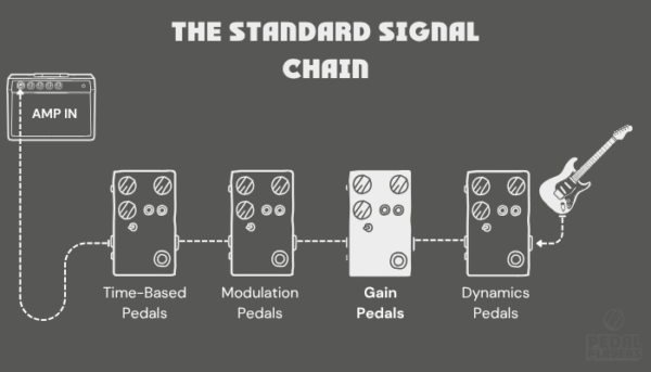 Overdrive vs Distortion vs Fuzz: The Complete Gain Pedal Guide